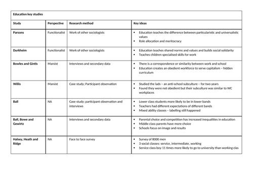 GCSE Sociology AQA Education unit | Teaching Resources