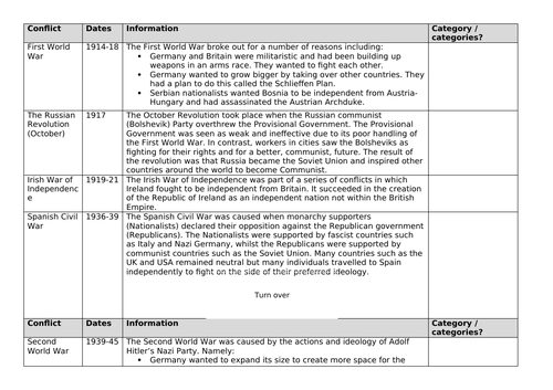 20th century conflict SoW | Teaching Resources
