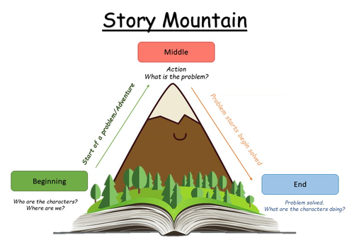 Story Mountain poster - Simple | Teaching Resources