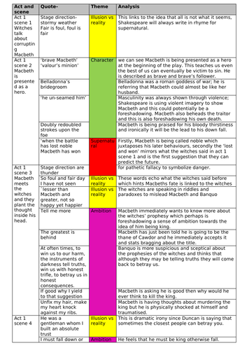 MACBETH ANALYSIS WHOLE PLAY NOTES | Teaching Resources