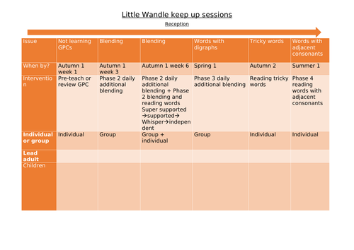 Little Wandle keep up group record | Teaching Resources