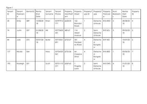 BTEC Nationals IT unit 2 database whole unit | Teaching Resources