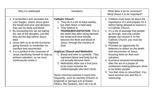 AQA RS GCSE Christianity - Practices | Teaching Resources