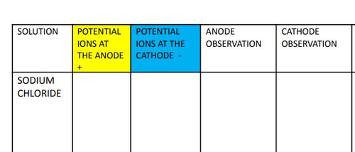 ELECTROLYSIS IGCSE CHEMISTRY EDEXCEL {9-1} | Teaching Resources
