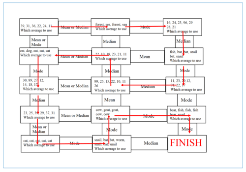 Math Maze- What Average To Use | Teaching Resources