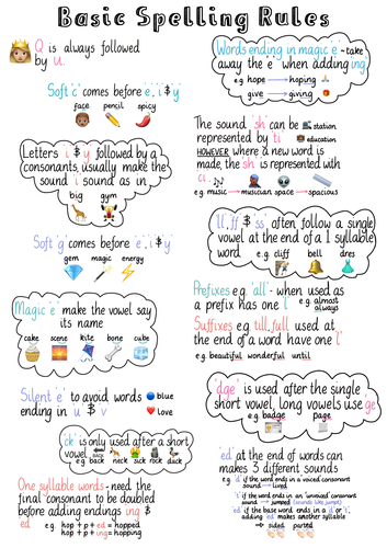 Basic Spelling Rules Poster | Teaching Resources