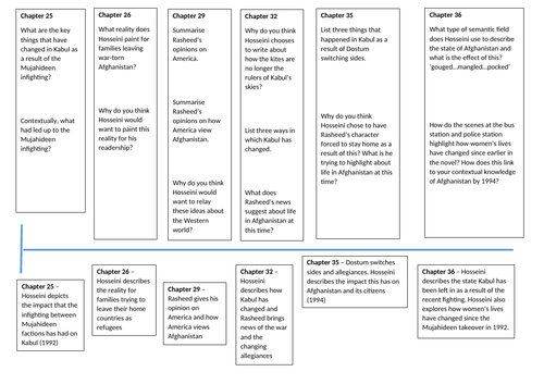Afghanistan through time - 'A Thousand Splendid Suns' | Teaching Resources