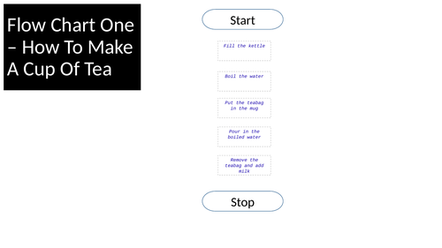 Flow Charts Lesson | Teaching Resources