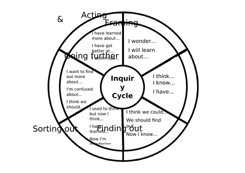 Inquiry Learning cycle display poster | Teaching Resources