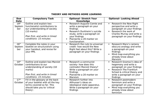 AQA Sociology A Level Theory and Methods- Entire Unit With Resources ...