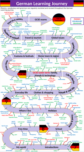 German Learning Journey | Teaching Resources