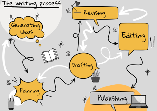 The Writing Process Poster - Writing Display | Teaching Resources