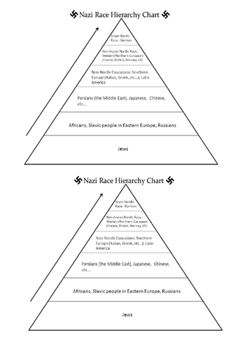 Nazi racial beliefs | Teaching Resources