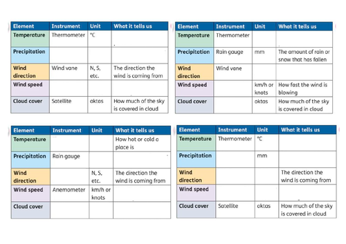 Geography KS3 Weather and Climate of the UK. Full SoW - 9 lessons ...