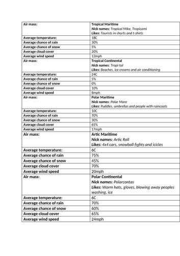 Geography KS3 Weather and Climate of the UK. Full SoW - 9 lessons ...