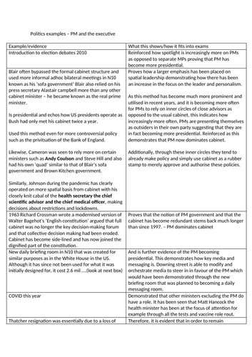 Prime Minister and the Executive Government and Politics A Level Notes ...