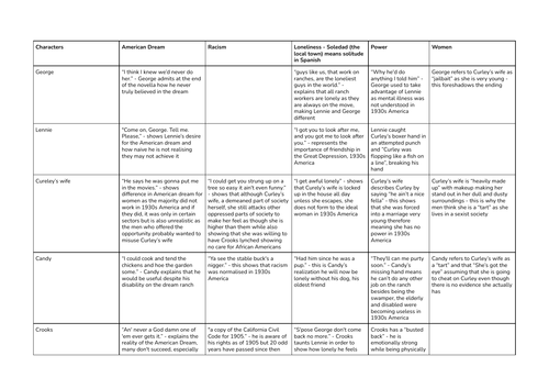 Of Mice and Men theme quotations for GCSE | Teaching Resources