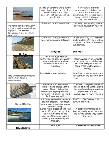 Coastal systems and landscapes - AQA A Level Geography - Full scheme of ...