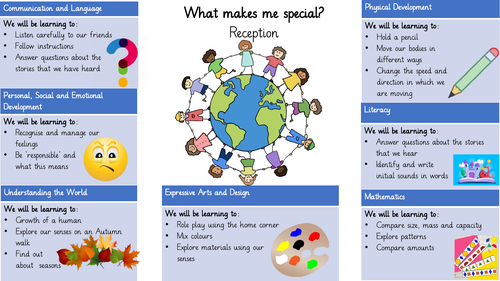 Reception Knowledge Organiser - What Makes Me Special? | Teaching Resources
