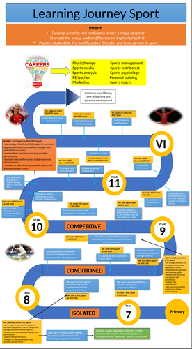 Learning Journey KS3 through to KS5 PE | Teaching Resources