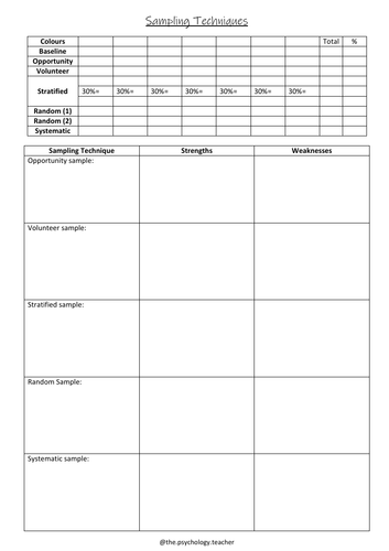 AQA A Level Psychology Sampling Techniques | Teaching Resources