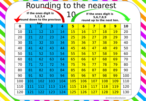 Rounding To The Nearest 10, 100, 1000 | Teaching Resources