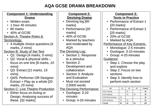 AQA GCSE & A-Level Drama Breakdown | Teaching Resources