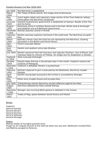 The Russian Civil War | Teaching Resources