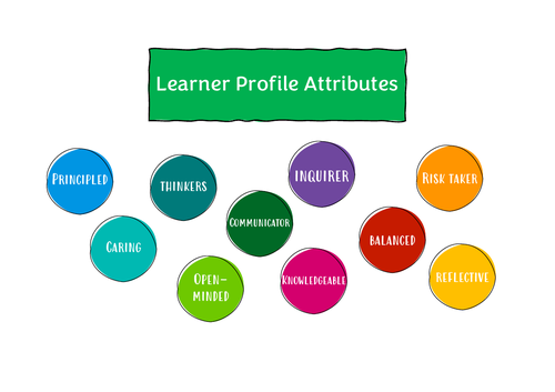 Learner Profile Class Display` Teaching Resources