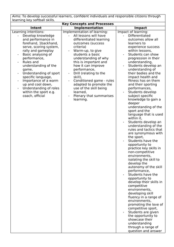KS2 Rounders SOW | Teaching Resources