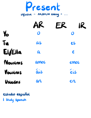 GCSE Spanish Tenses Revision Sheets | Teaching Resources GCSE Spanish Tenses Revision Sheets | Teaching Resources