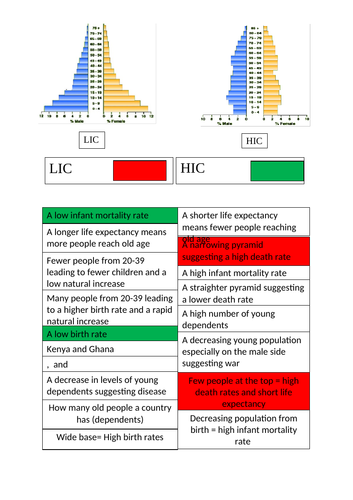 Population Pyramids | Teaching Resources