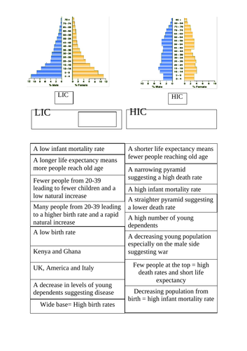 Population Pyramids | Teaching Resources