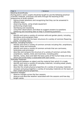 National Curriculum objectives - Science - Year 1 | Teaching Resources