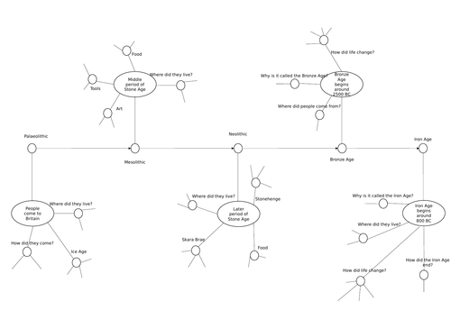 Stone Age to Iron Age Unit (10 lessons) | Teaching Resources