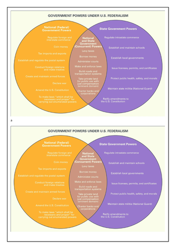 Lesson 4 US Constitution Federalism | Teaching Resources