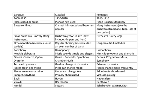 Musical Periods GCSE Baroque Classical Romantic Card Sort / Guide ...