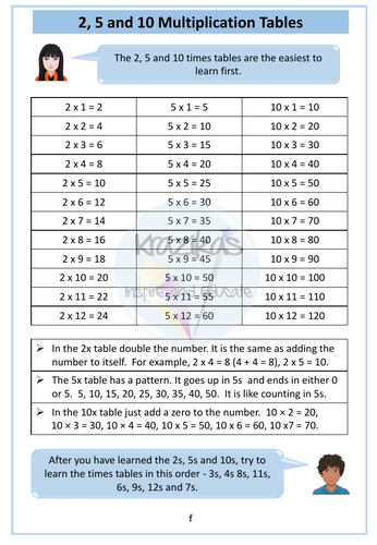 Functional Skills Maths - Entry Level 2 - Multiplication | Teaching ...