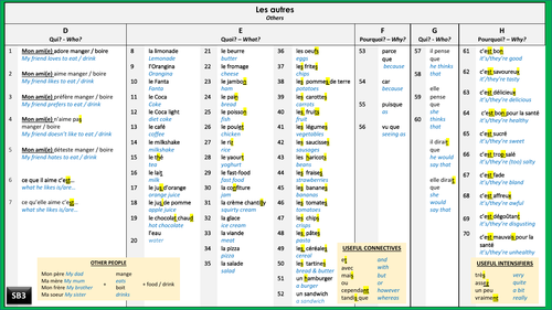 FR - Food & drink - Sentence builder 3 (3rd person) | Teaching Resources