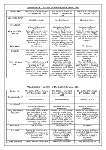 GCSE Anglo Saxon Revision Bundle | Teaching Resources