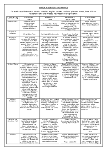 GCSE Anglo Saxon Revision Bundle | Teaching Resources