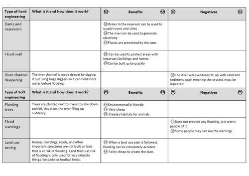 Geography KS3: River processes, river landscapes and flooding in the UK ...