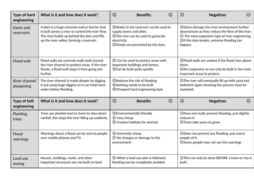 Geography KS3: River processes, river landscapes and flooding in the UK ...
