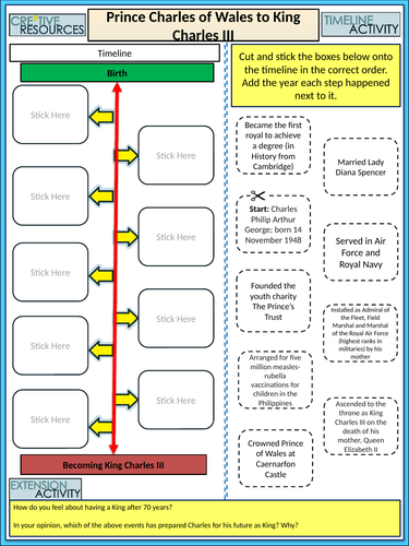 Who is King Charles III | Teaching Resources