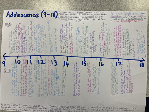 BTEC Tech Award new spec 2022 Level 1 timeline activity | Teaching ...