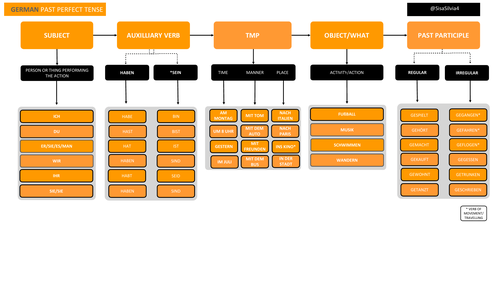 Graphic Organiser - Past perfect tense | Teaching Resources