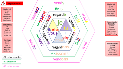 Present tense in French | Teaching Resources