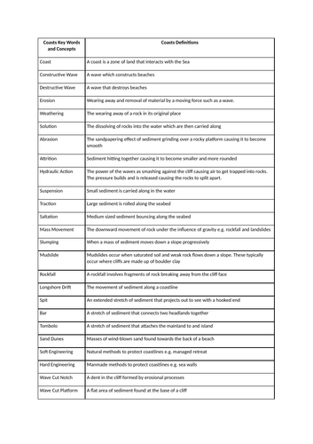 AQA GCSE Physical Landscapes in the UK: Coasts Key Words List ...