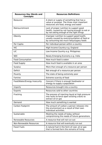 AQA GCSE Geography: The Challenge of Resource Management Key Words List ...