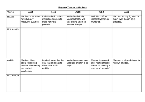 KS4 AQA GCSE - Macbeth Revision Lessons | Teaching Resources